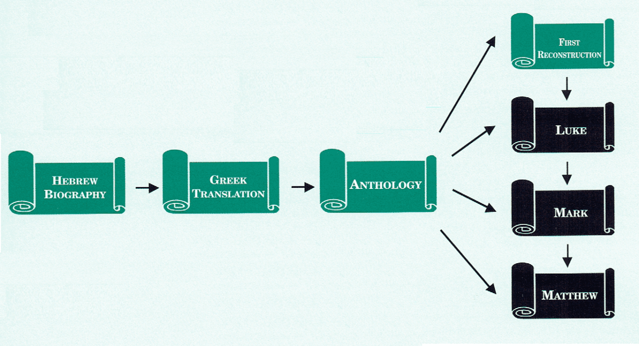 Lukan Priority? - Ad Fontes